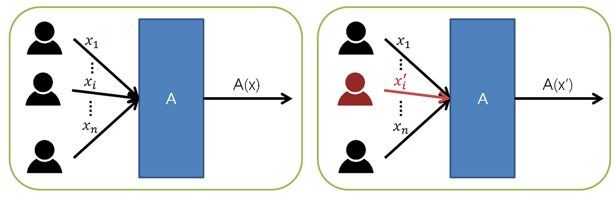 Differential Privacy(8. Foundations of Local DP) | by Yujin Choi | slcf ...