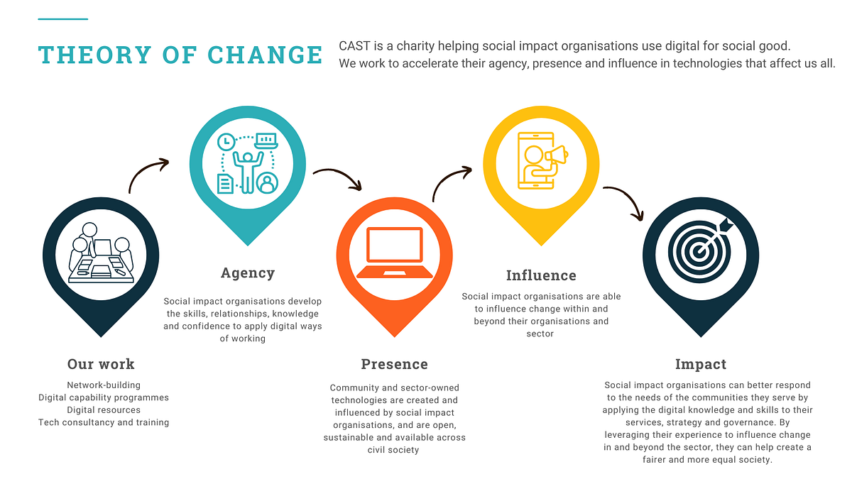 From vision to impact: shaping our Theory of Change | by Natalie | CAST ...