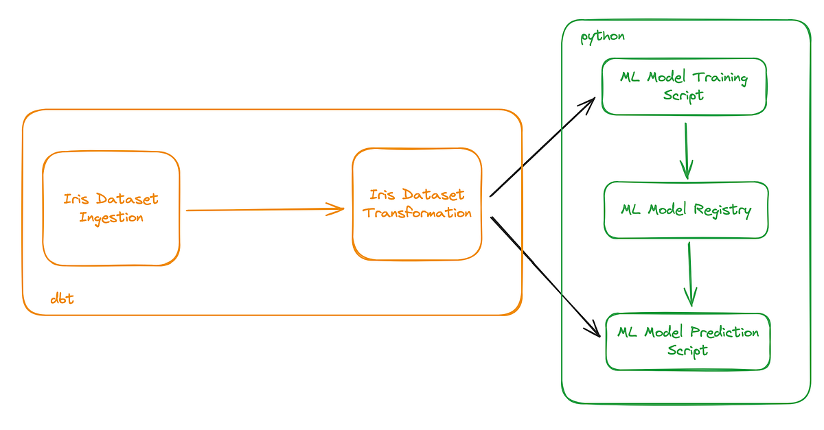 Declarative Batch Feature Engineering within ELT Workflows | Data Engineer Things