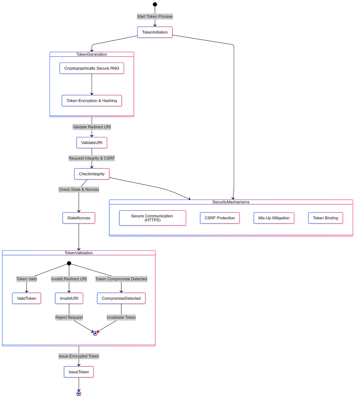 RFC 9700 for OAuth 2.0 Explained. This write up intends to explain RFC ... RFC 9700 for OAuth 2.0 Explained. This write up intends to explain RFC ...