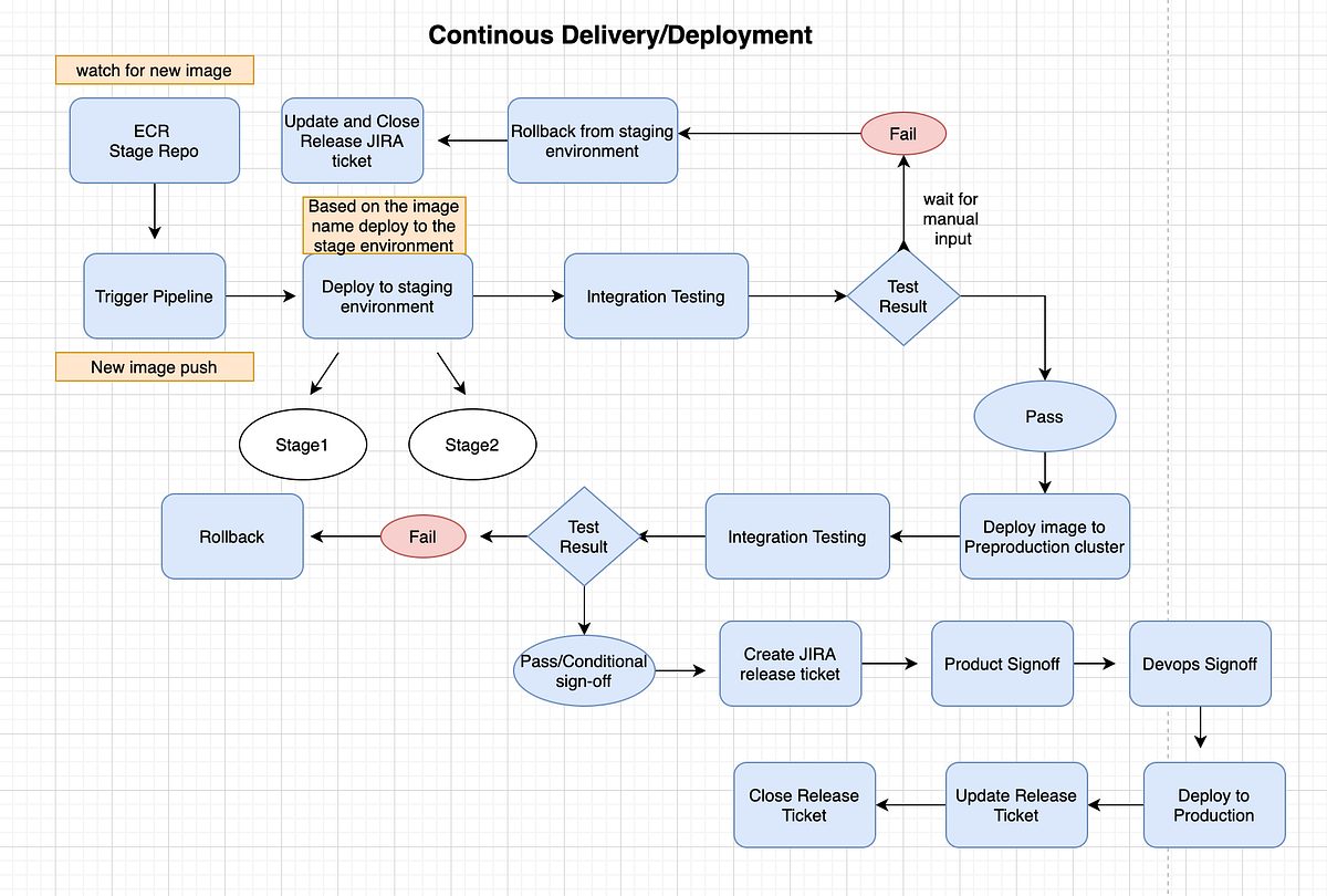 Lenskart’s DevOps Journey — Part 2 | by Rajdeep Bhattacharya | The ...