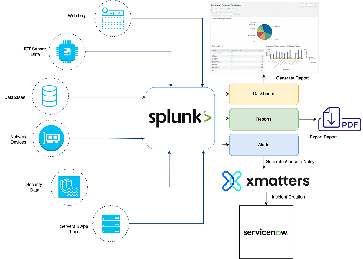 Operational Excellence-Monitoring and Alerting: setup Splunk and Xmatters to enhance application ...