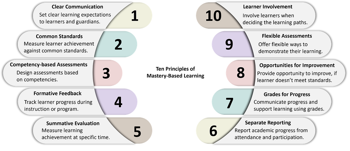 Mastery-Based Learning And Strategies | by Ankita Mangtani | Feb, 2024 ...