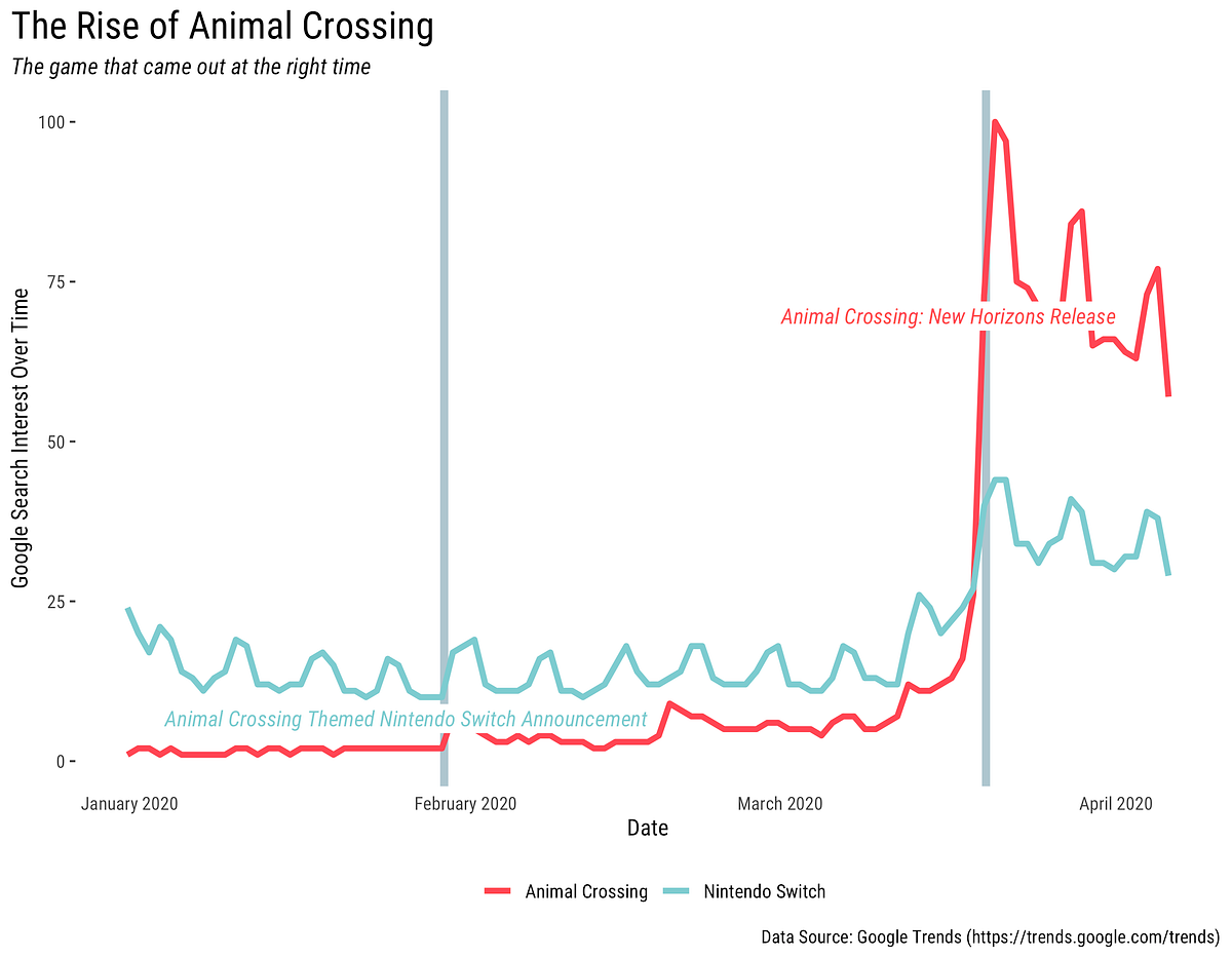 Sentiment Analysis of Animal Crossing Reviews | by Boon Tan | TDS ...