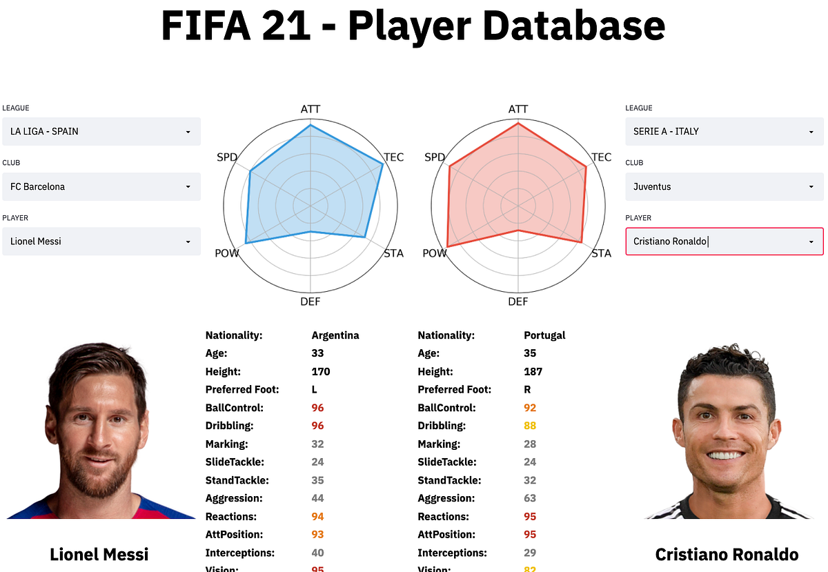 Data Cleaning & Transformation of FIFA 21 Players Data-Set | by Abdeldjalilhani | Sep, 2024 | Medium
