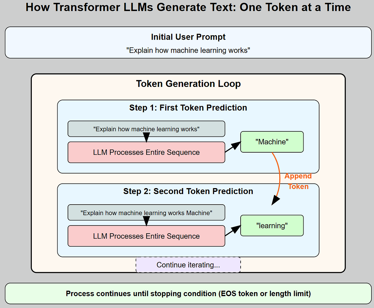 How Transformer LLMs Generate Text: One Token at a Time | by alex buzunov | CodeX | Medium