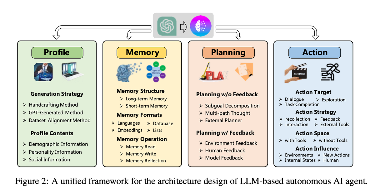 基于大语言模型的自主智能体实现调研. A Survey on Large Language Model based… | by Harry同学 | Medium