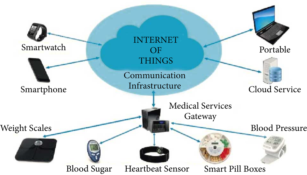 AIOT in Healthcare: Transforming Medical Diagnostics and Patient Care ...
