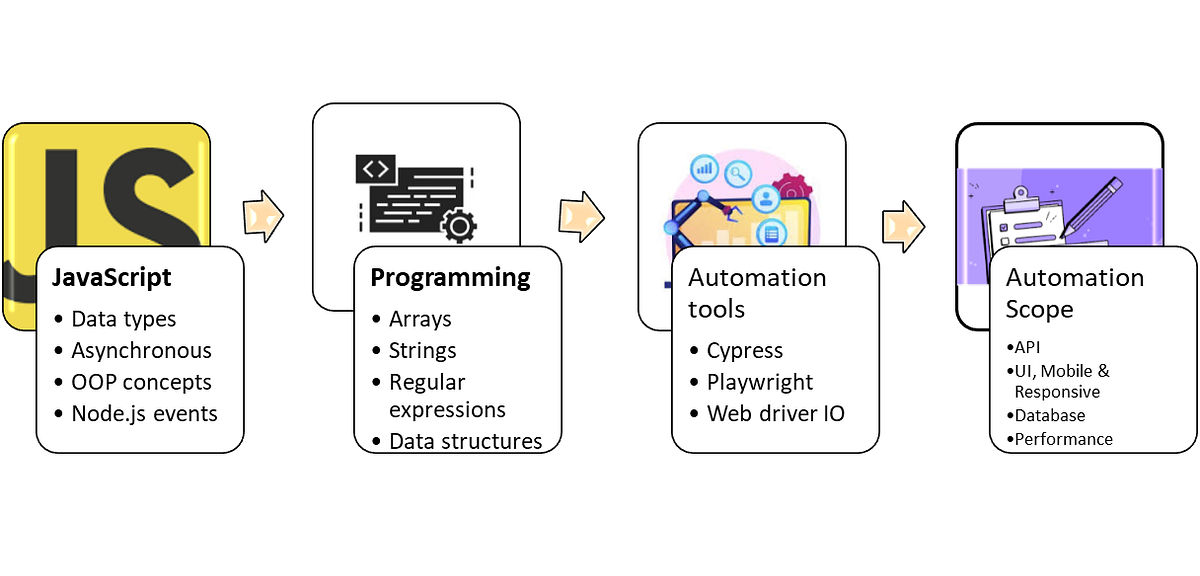 JavaScript Automation Preparation : A Personal Journey | by Anusha Sasindran | Medium