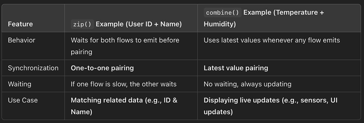 Kotlin Flow: A Deep Dive into Reactive Streams in Coroutines | by Zeinab Rahnamaee | Mar, 2025 ...