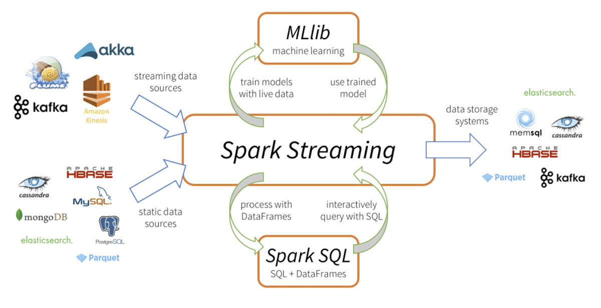 Reading Kafka data through Pyspark | by Sangeetha Prabhagaran | Medium