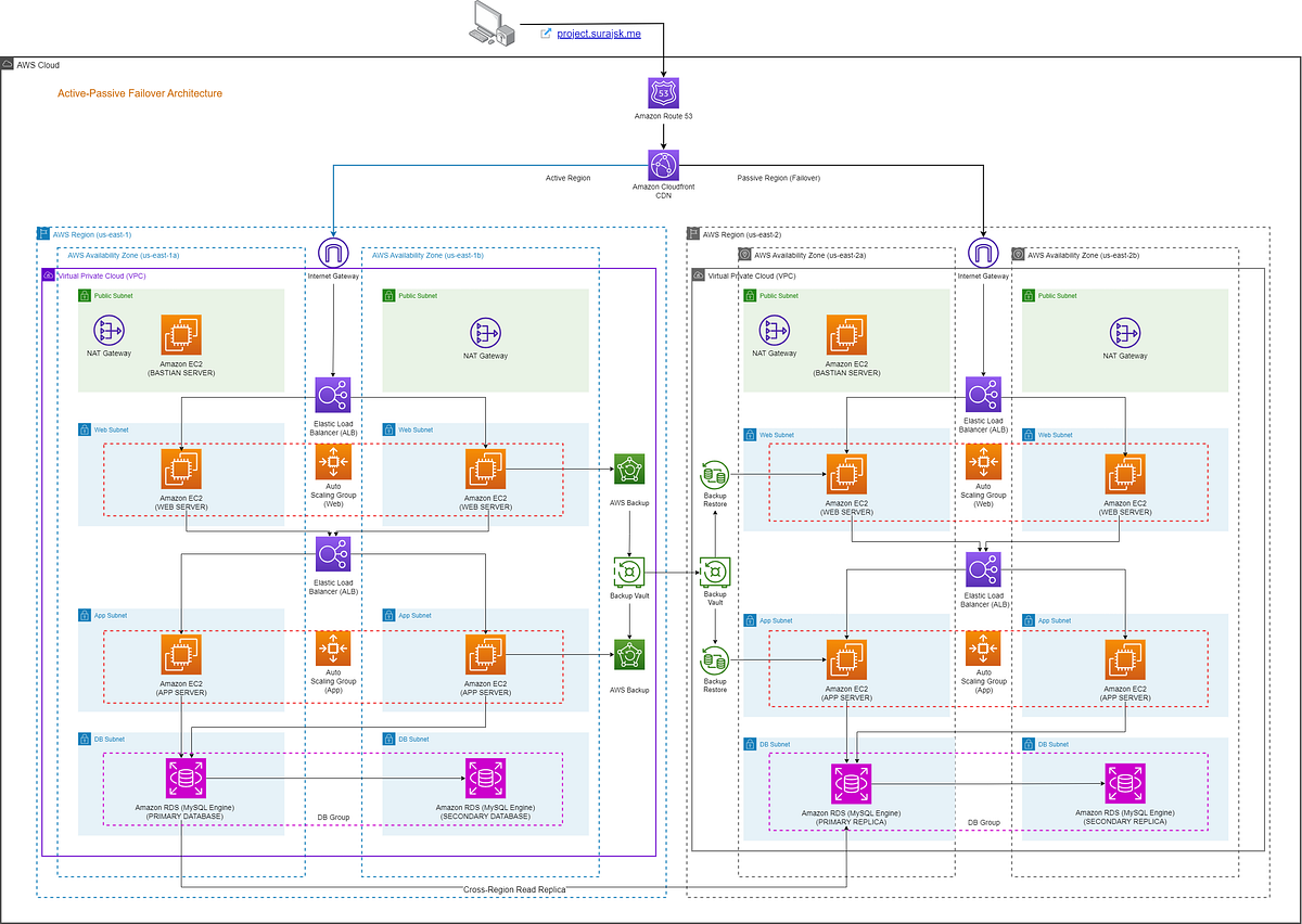 Building a Scalable AWS 3-Tier Architecture | Suraj | AWS in Plain English