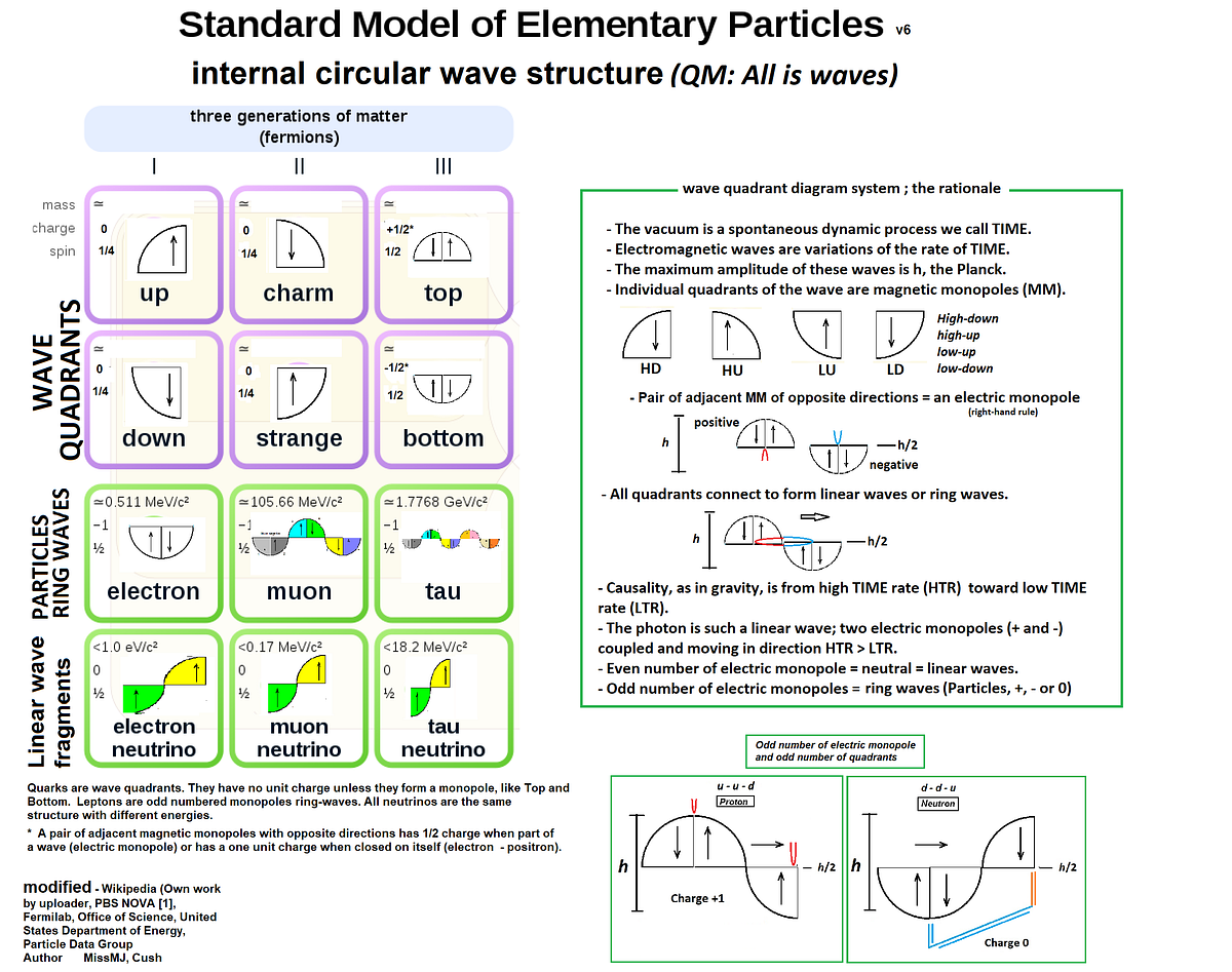 The standard model of elementary particles; effective but conceptually ...