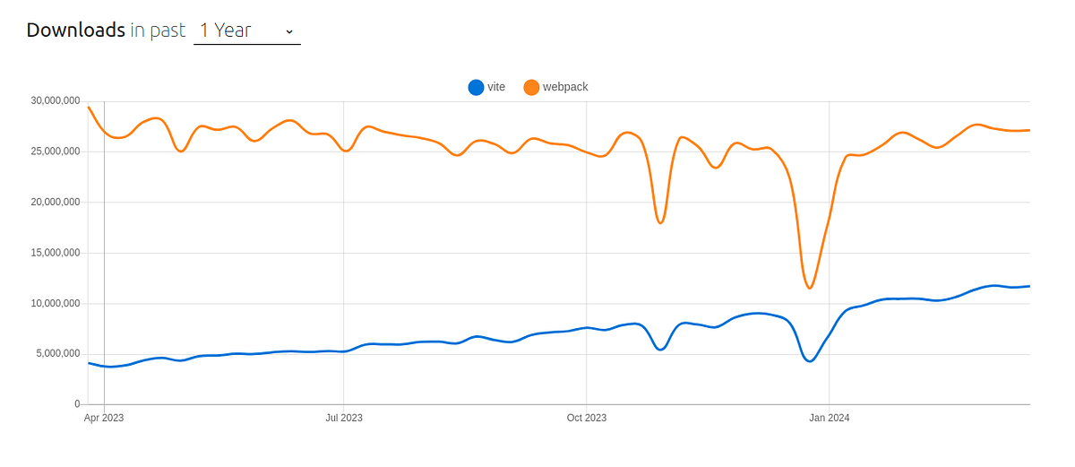 "Webpack vs Vite: A Comprehensive Comparison of Build Tools for Modern ...