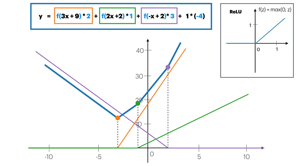 From Linear to Non-Linear: The Role of Activation Functions | by Mao ...