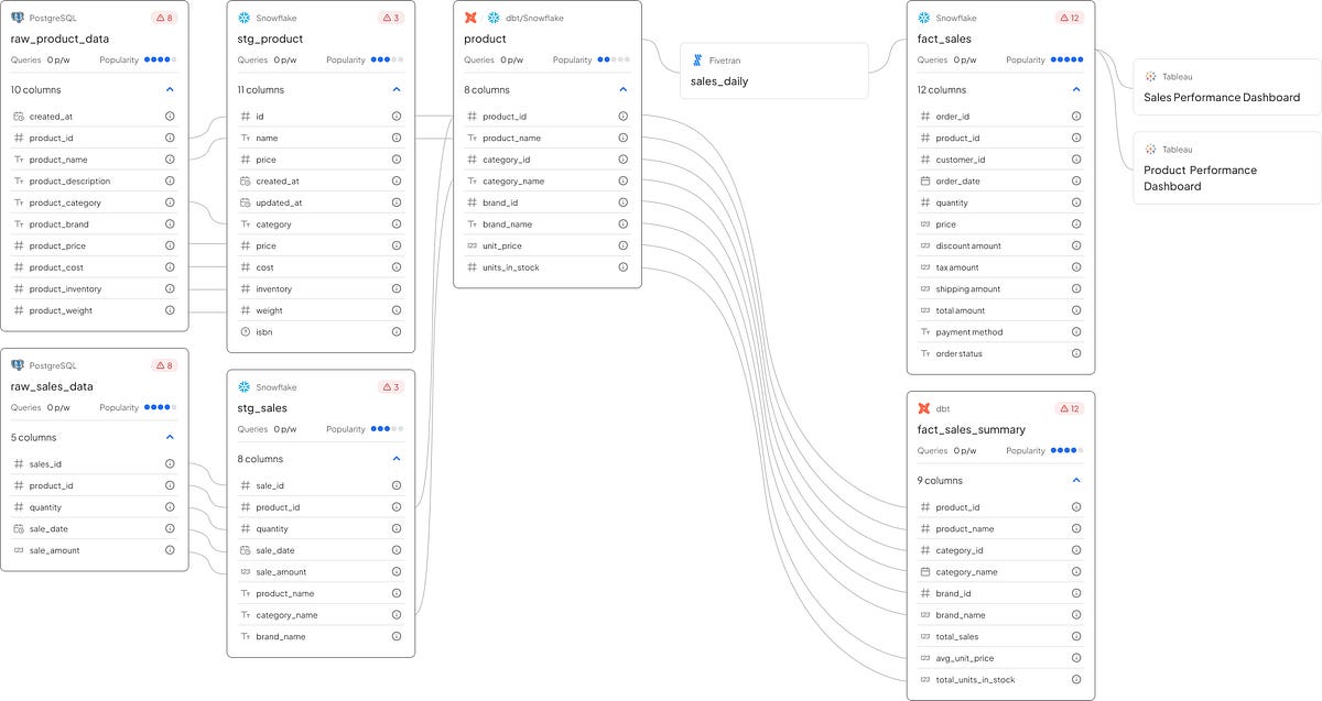 Enhance Data Accuracy with Column Level Lineage | by Jatin Solanki ... Enhance Data Accuracy with Column Level Lineage | by Jatin Solanki ...