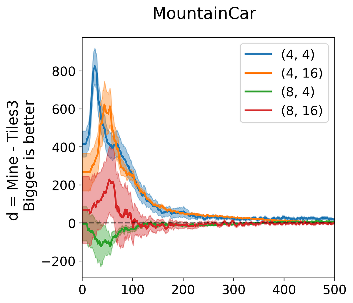 Comparing Tile Coding Implementations By Andy Patterson Tds Archive Medium 8134