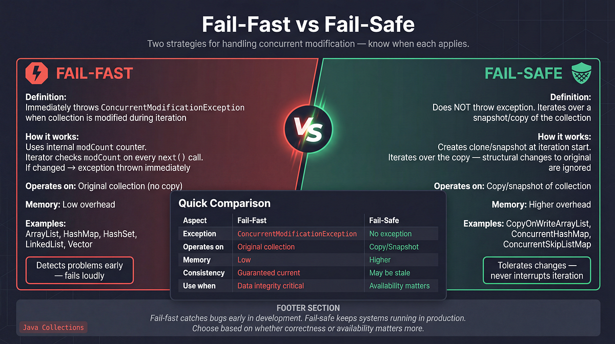 Interviewer: What is fail-fast? What is fail-safe? | by Umesh Kumar ...