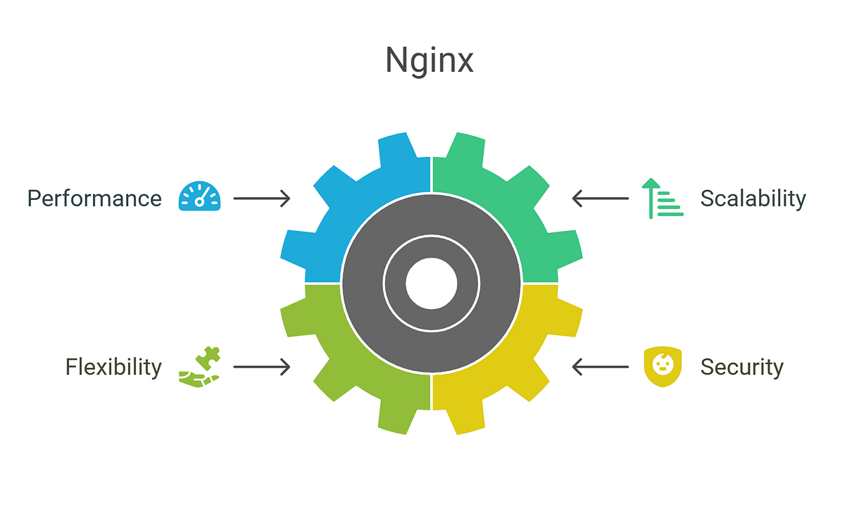Introducing Nginx: Your Web Server Superhero | by Nagaraj | Towards Dev