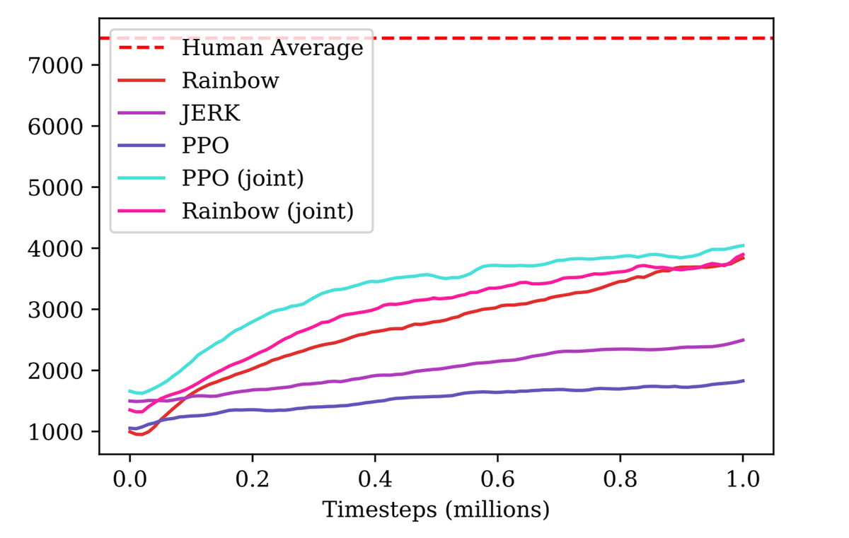 Conquering OpenAI Retro Contest 2: Demystifying Rainbow Baseline | by ...