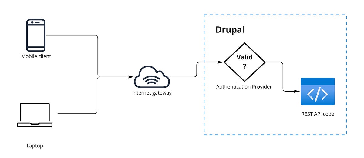 Drupal 89 Custom Authentication Provider For Restful Apis By Vishwa 2425