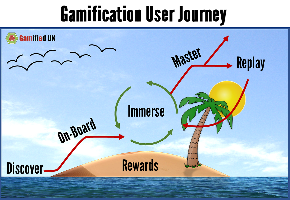 Gamification User Journey Framework | by Andrzej Marczewski ...
