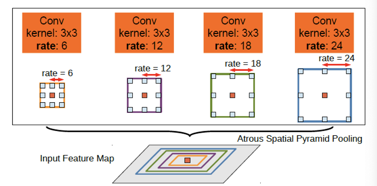 [DL] 13. Convolution and Pooling Variants (Dilated Convolution, SPP ...