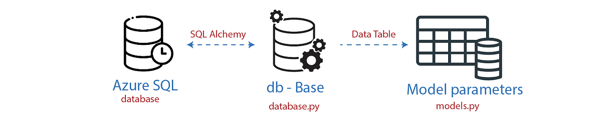 Build FastAPI really fast !!. Part 7: Connect with a database to pull ...