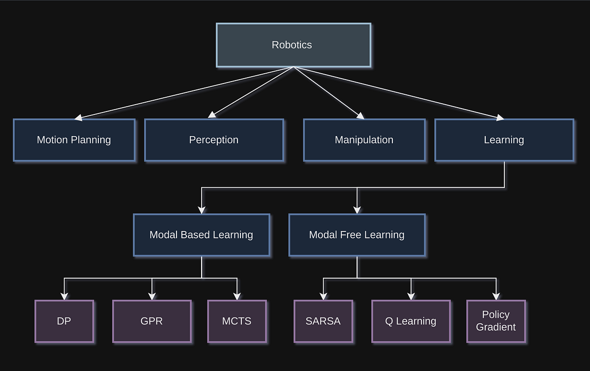 Robot Learning via World Models. Authors: Kashif Ansari, Anh N. Nhu ...