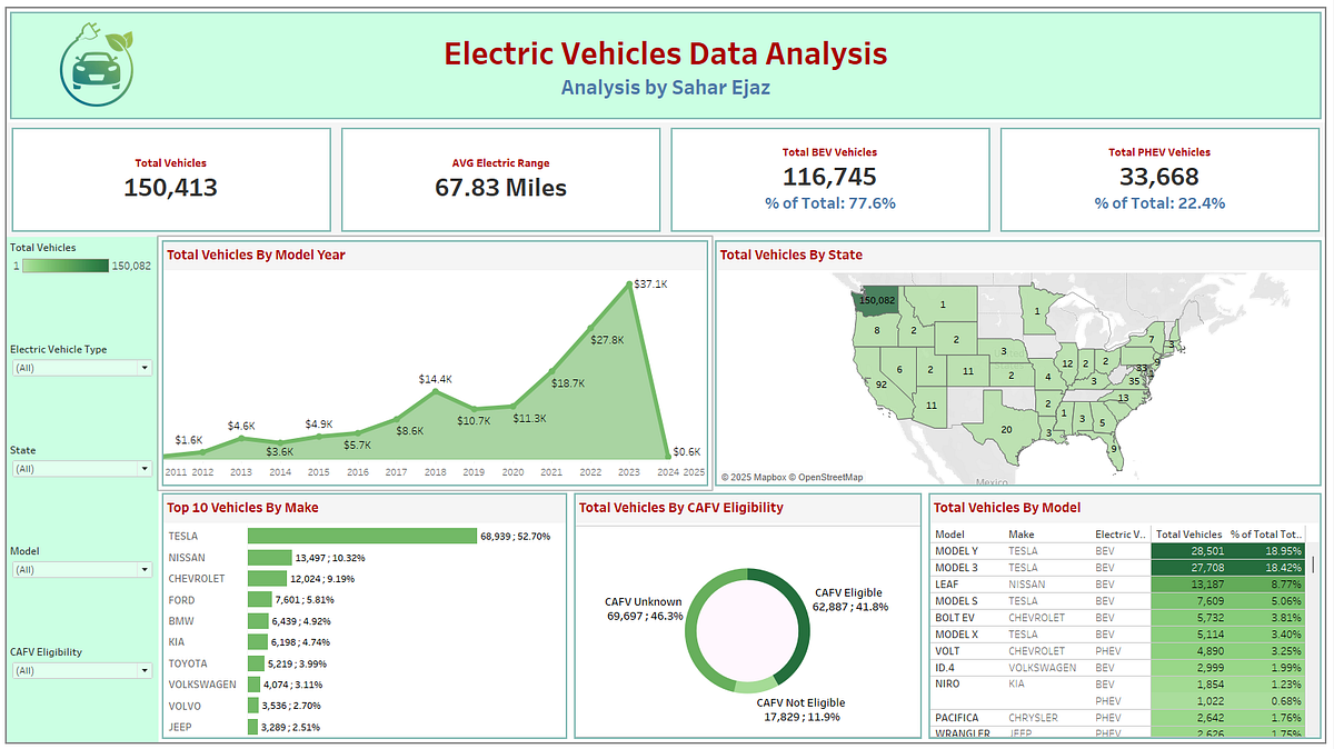 Electric Vehicle Data Analysis Using Tableau | by Sahar Ejaz | Jan ...