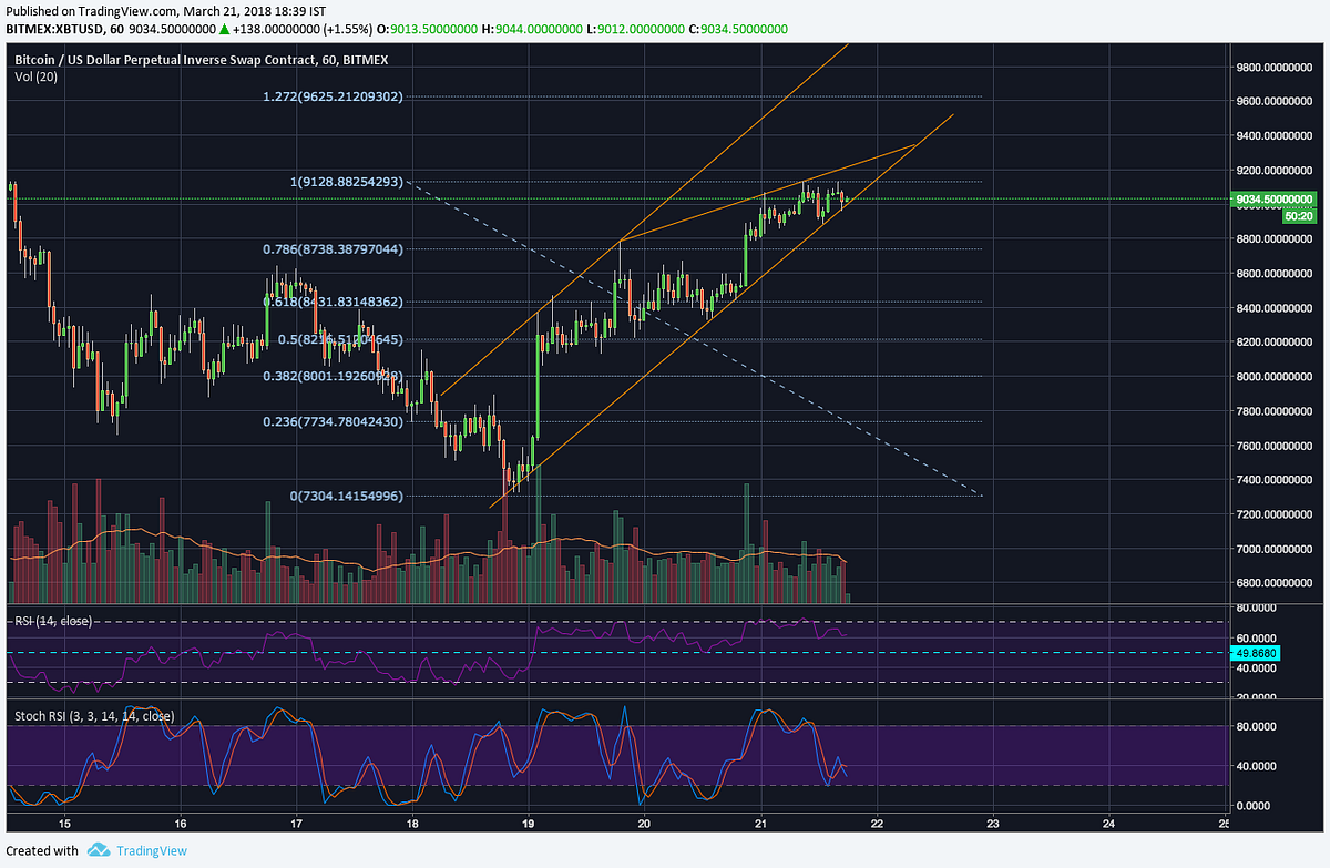 Bitcoin Technical Analysis. As we can see, the price of Bitcoin… | by LedgerFund Technical ...