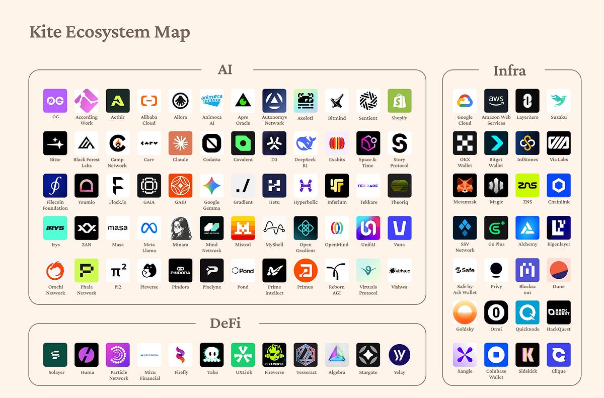 Kite AI Ecosystem Maps the Bridge Between Web2 Scale and Web3 Infrastructure | by Kite AI | Medium