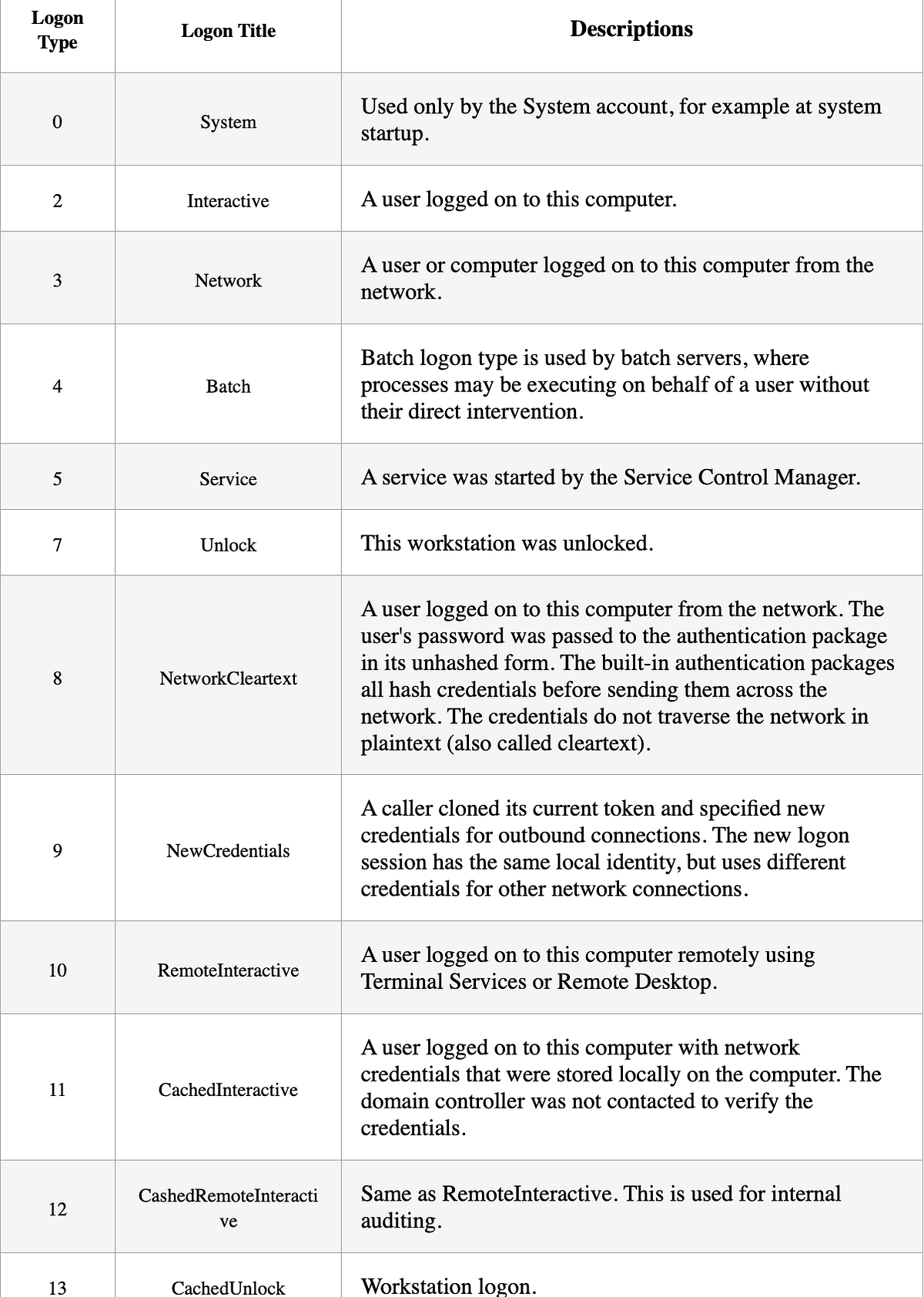 Windows Security Event Logs Analysis | by Mehrnoush | Medium