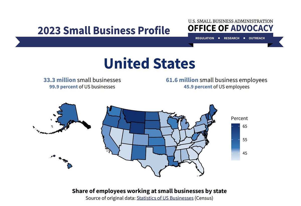 50% of American Businesses Fail Within 5 Years | by Sapna M ...