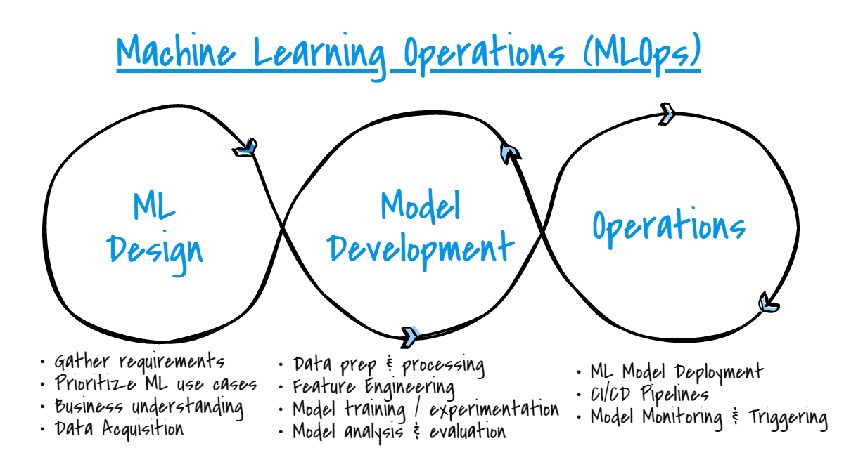 MLOps: Machine Learning Lifecycle and Operations | by Catalyst AI | Sep, 2023 | Medium