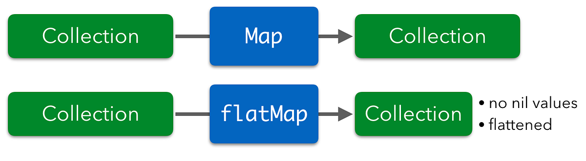 Swift — Map, FlatMap, Filter and Reduce | by Santosh Botre | codeburst