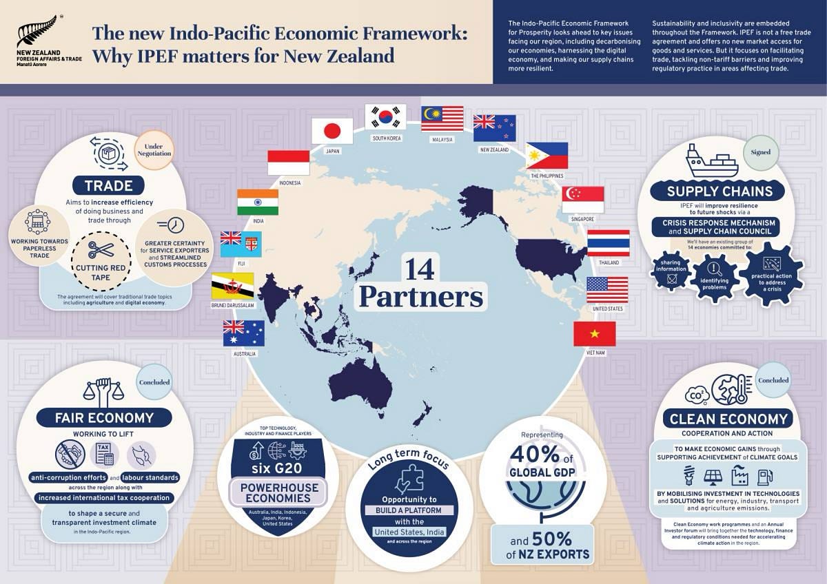 Indo-Pacific Economic Framework for Prosperity (IPEF) 印度-太平洋經濟框架 ...
