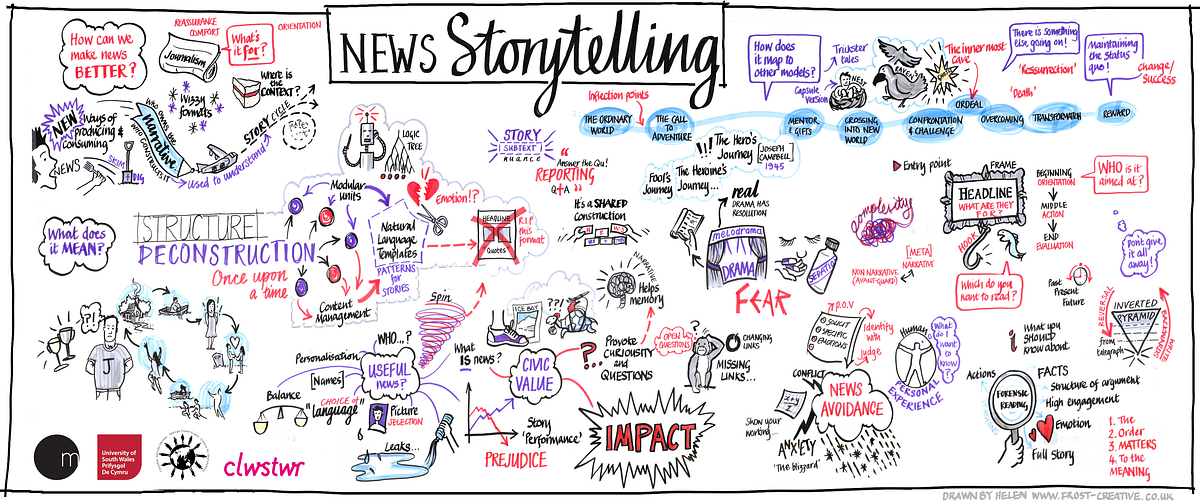 Telling News Stories Differently. My Clwstwr research into news… | by ...