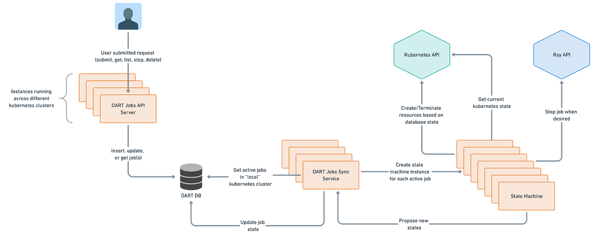 How Klaviyo Built an Unbreakable System for Running Distributed ML Workloads | by Cayla Schuval ...