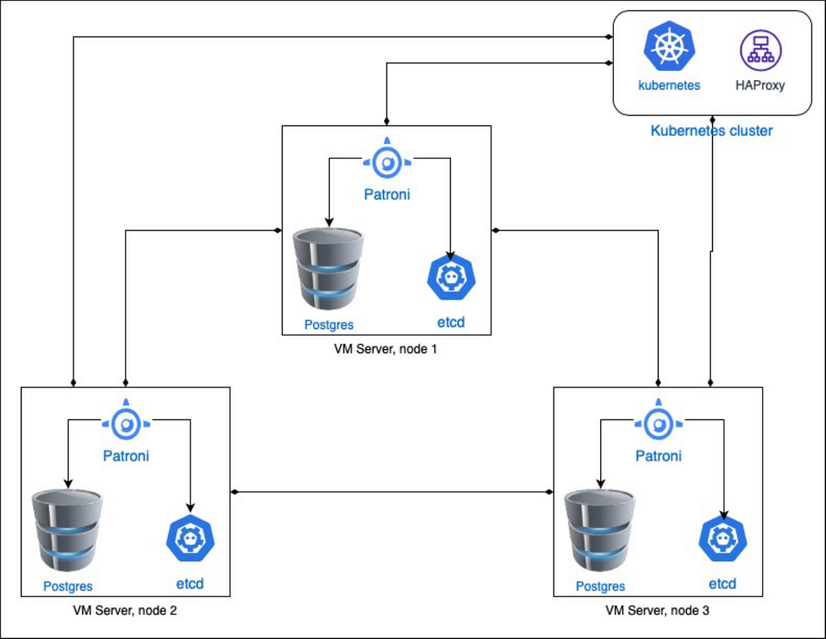 How to make your database highly available (HA) | by Abdukakhor | Medium