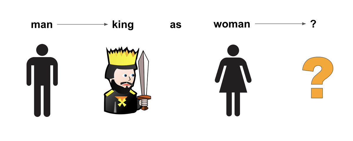 Intro to natural language processing — how to encode meaning of a word ...