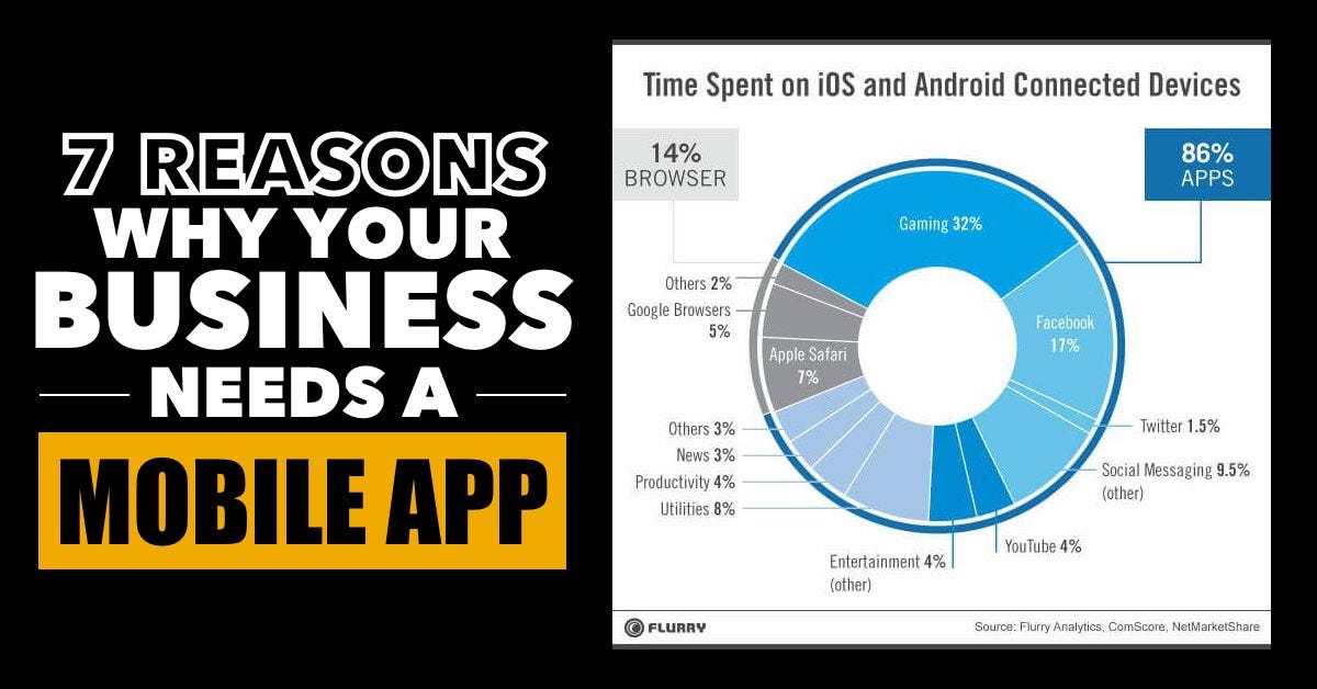 7 Reasons your Online Business needs a Mobile App | by Debut Infotech ...