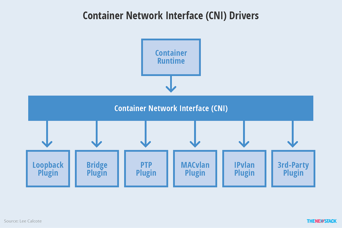 Container Networking Interface 入門簡介 | by John-Lin | Medium