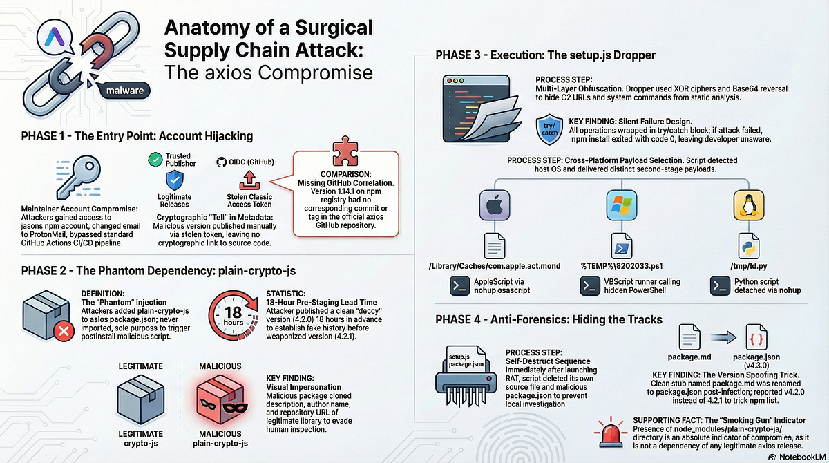 Axios Supply Chain Attack What You Need to Know | by Tahir | Mar, 2026 ...