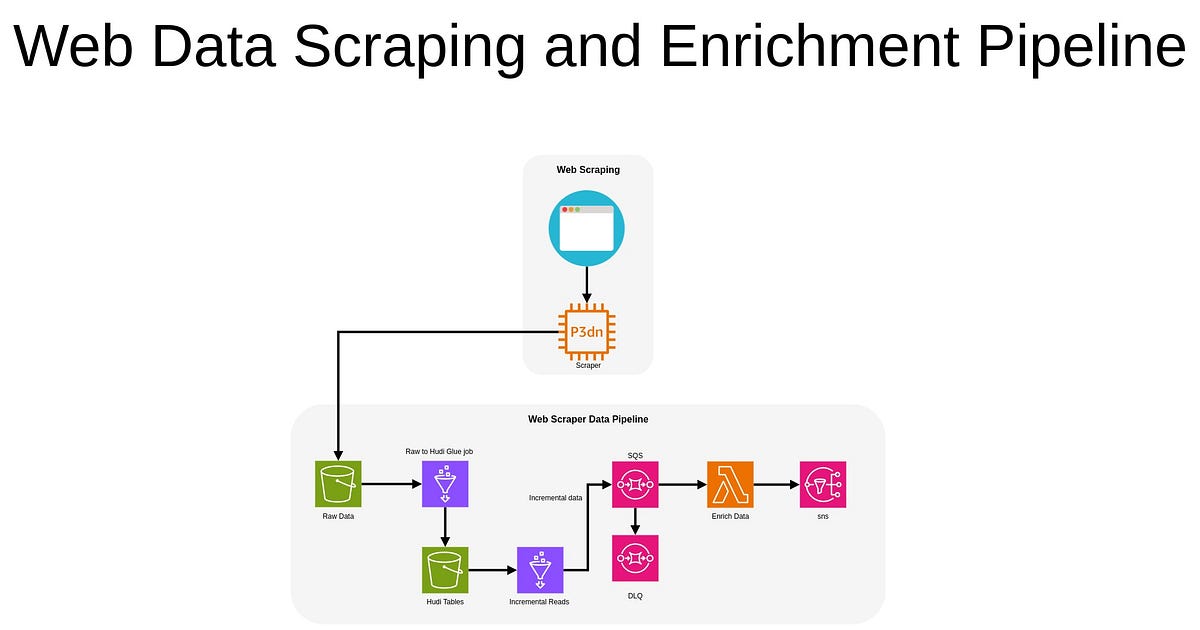 A look at Web Data Scraping and Enrichment Pipeline | by Divyansh Patel | Dec, 2023 | Medium