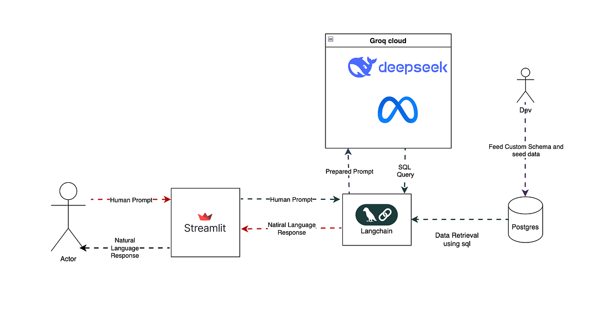 Building a Natural Language SQL Chat Interface Using Deepseek | by ...