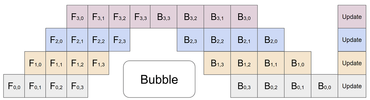 GPipe and Pipeline Parallelism in Neural Networks | by Saliya Ekanayake ...