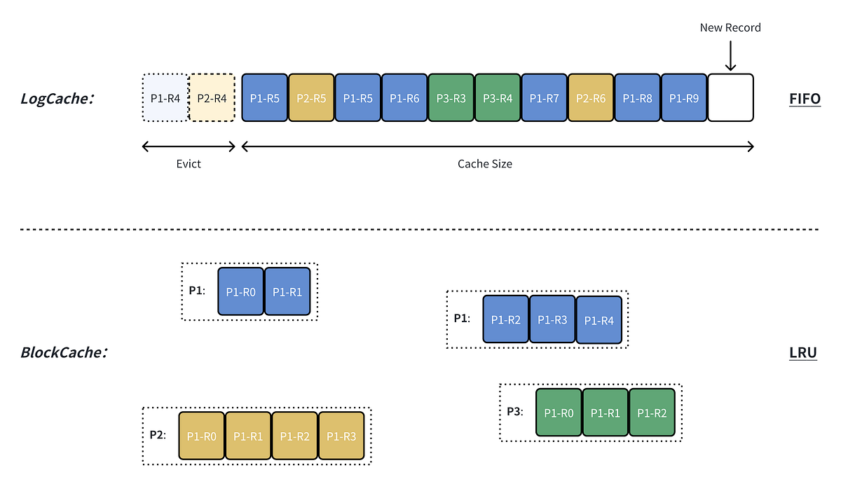 Challenges of Custom Cache Implementation in Netty-Based Streaming Systems: Memory Fragmentation ...