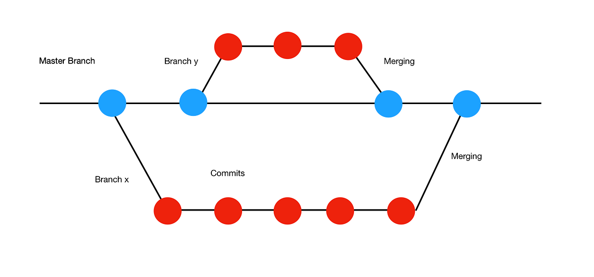 What is Version Control?. As a beginner in the tech industry… | by Hans ...