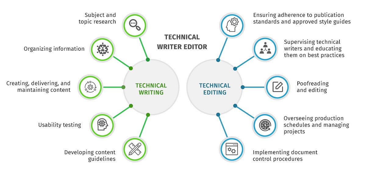 What’s the Difference Between a Tech Writer and a Tech Editor? | by Ina ...